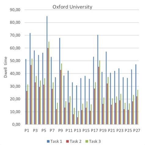 Dwell Time Graph For Harvard University Website Download Scientific