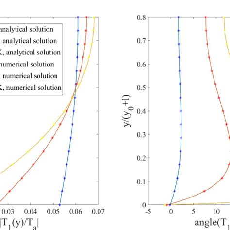 Temperature Distribution Comparison Between Analytical Solution And Download Scientific
