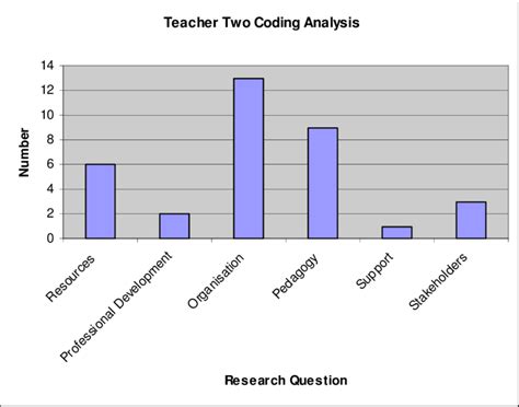4 Teacher Two Coding Analysis Download Scientific Diagram