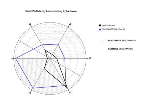 Acceleration Robotics On Linkedin Robotperf Hardware Robotperfbenchmarks Cpu Gpu Fpga