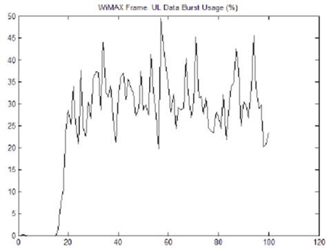 Wimax Performance With Amc A Download Scientific Diagram