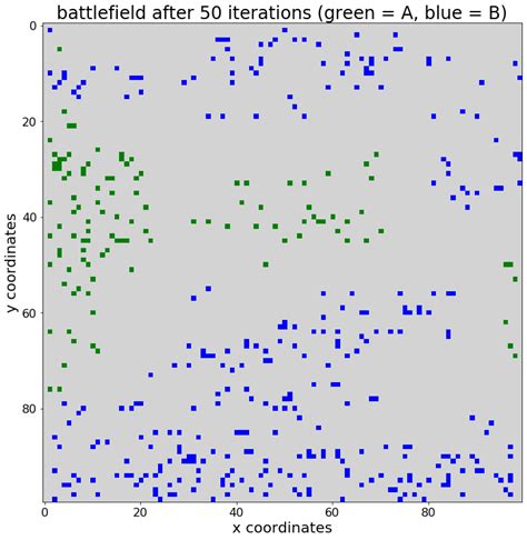 agent based simulation in python scda
