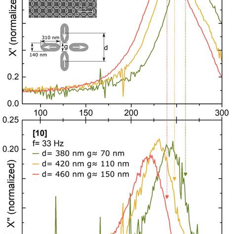 Temperature Dependence Of The In Phase Component Of The Ac