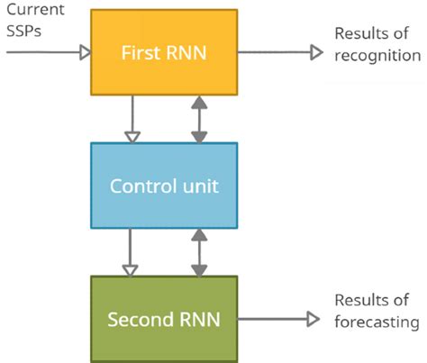 A Neural Network System With Continuous Learning For Recognizing And