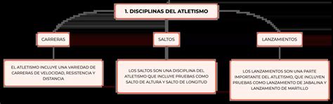 Historia Del Atletismo Mapa Conceptual Y Resúmen Algor Cards
