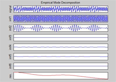 The Effect Of Emd Algorithm With Labview And Matlab Mixed Programming