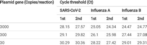 Evaluation Of Analytical Sensitivity Of The Multiplex Assay Using Download Scientific Diagram