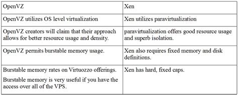 Openvz And Xen The Most Popular Vps Hosting Platforms Bodhost