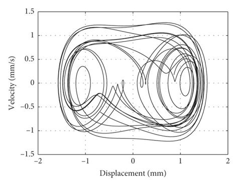 Displacement Waveform Diagram Phase Plane Trajectory Diagram Poincaré