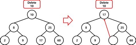 자료구조 이진 탐색 트리 Mgcllee