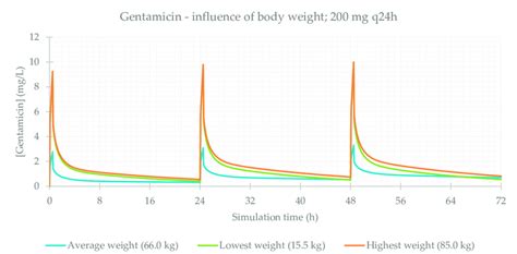 Gentamicin Plasma Concentration Time Profile Showing The Influence Of