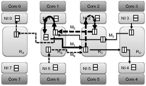 Example Of Message Dependent Deadlock In A Multicore Soc With A