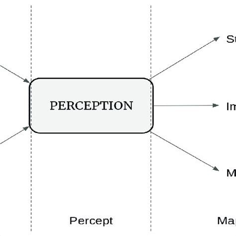 High Level Perception Architecture Download Scientific Diagram