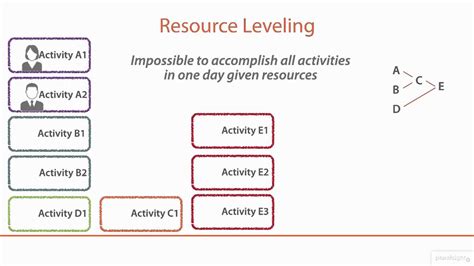 Pmp® Resource Leveling Tutorial Pluralsight Youtube