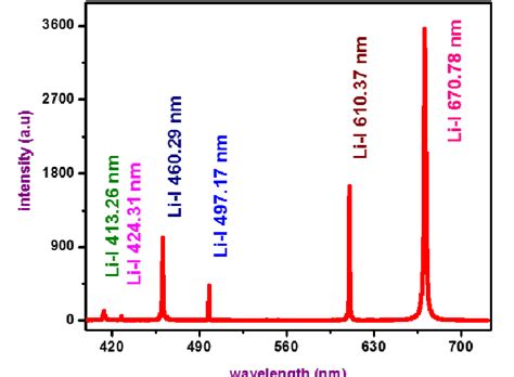 The Emission Spectrum Of Lithium Fluoride í µí°¿í µí± í µí°¹ Using í Download Scientific