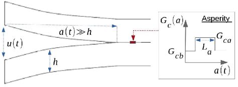 Geometry For The Numerical Simulations Of Zerodimensional Crack Fronts Download Scientific