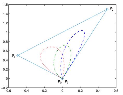 The Closed T B Zier Curves With Different Parameters Download Scientific Diagram