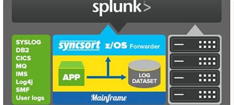 Splunk And Syncsort Combine Expertise For Mainframe Machine Data