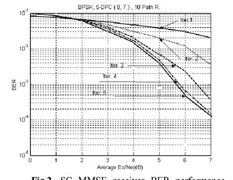 Table 2 From Sc Mmse Mimo Turbo Receiver With Multidimensional Parity Siso Decoder Semantic