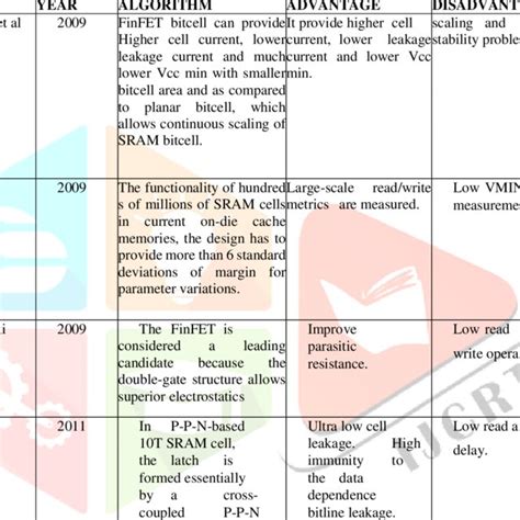 1 Comparative Analysis On Various Static Random Access Memory