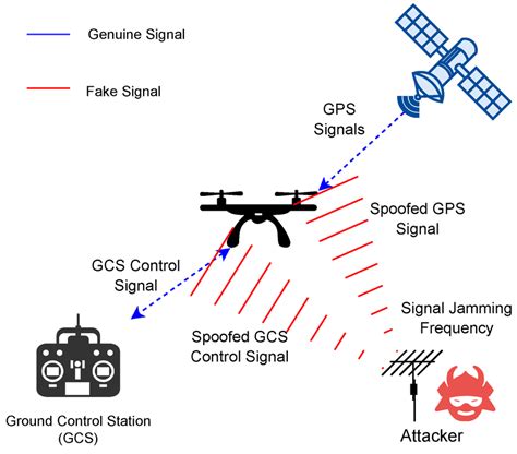 Jamming And Spoofing Attacks Download Scientific Diagram