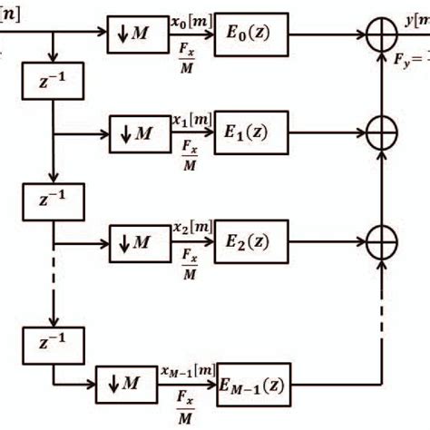 Polyphase Implementation Of M Factor Fir Decimator A By Cascading Fir