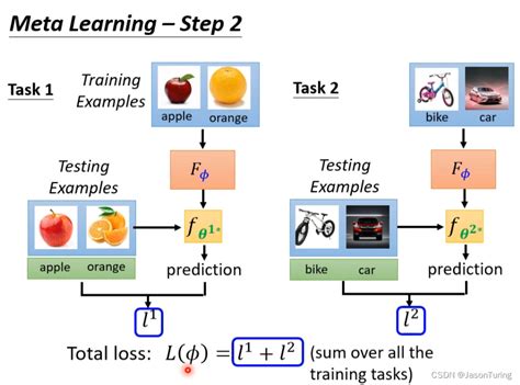 【meta Learning 元学习概述】learning How To Learn元学习参数搜索 Csdn博客