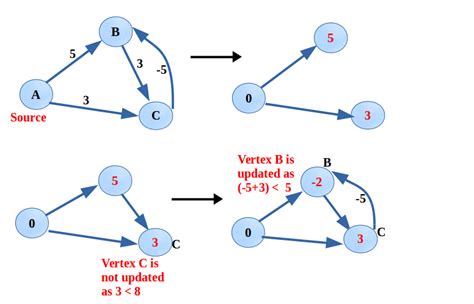 How To Implement Dijkstras Algo Implementation With Pseudocode