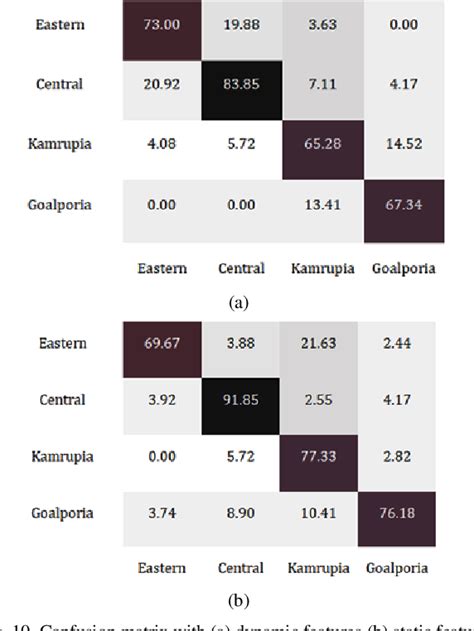 Figure 10 From Assamese Dialect Identification Using Static And Dynamic Features From Vowel