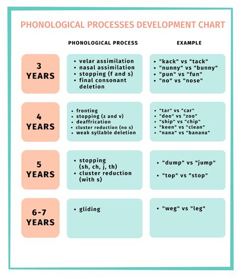 Articulation Phonology And Speech Sound Disorders