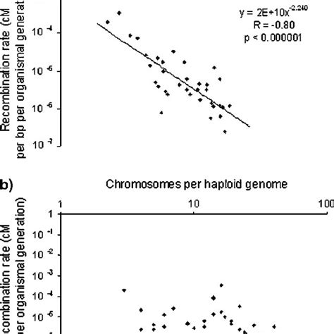 The Variation Of Recombination Rate With Proteome Size In Eukaryotes
