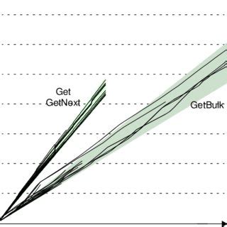 Measured SNMP Bandwidth Consumption Download Scientific Diagram