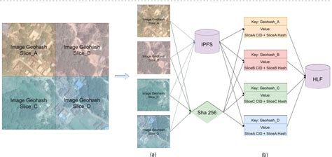 Figure 4 From Blockchain Based Method For Spatial Retrieval And