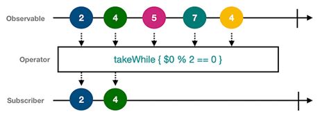 Rxswift Filtering Operators Mac Oclock Medium
