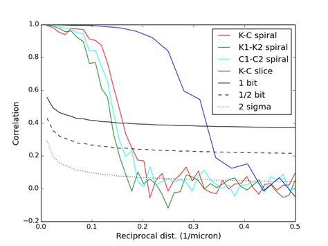 Fourier Ring Correlation Frc Analysis For Reconstructions Derived Download Scientific Diagram
