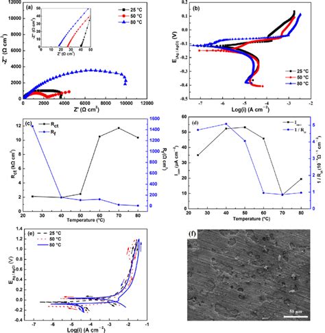 The Eis Spectra A Tafel Plots B Derived R Ct And R F From Eis Download Scientific Diagram