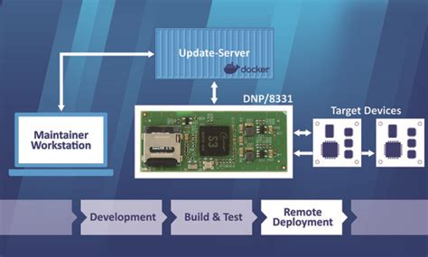 Embedded Devops Moving Into The Internet Of Things Circuit Cellar