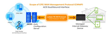 Tr 069 Remote Management N America Zyxel