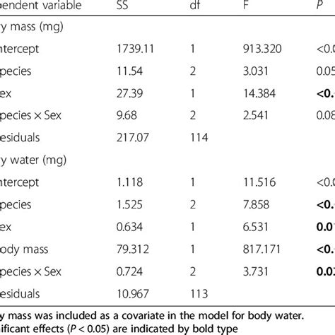 General Linear Model For The Effect Of Species And Sex On Body Mass And Download Table General Linear Model For The Effect Of Species And Sex On Body Mass And Download Table