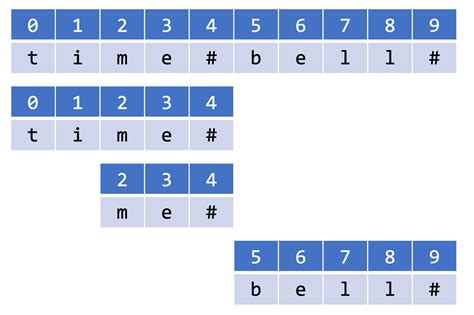 Leetcode小算法记录（四十一）单词的压缩编码求出最多丢失一个字符后压缩编码达到的最小长度 Csdn博客