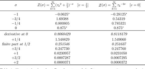 Table 2 From Zeta Functions For The Riemann Zeros Semantic Scholar