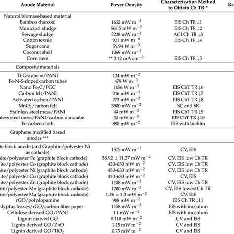 Power Densities Obtained With Modern Anode Materials In Mfcs