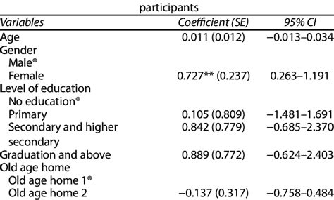 Results Of Negative Binomial Regression Model For Association Of Select Download Scientific