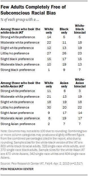 Exploring Racial Bias Among Biracial And Single Race Adults The Iat Pew Research Center