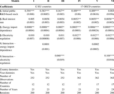 Conditional β Convergence Model Results Download Table