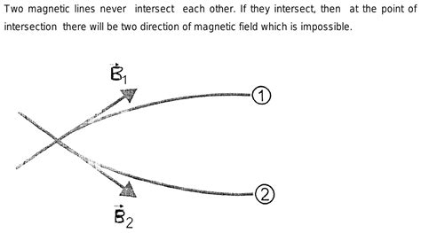 Why Magnetic Fields Do Not Intersect Each Other