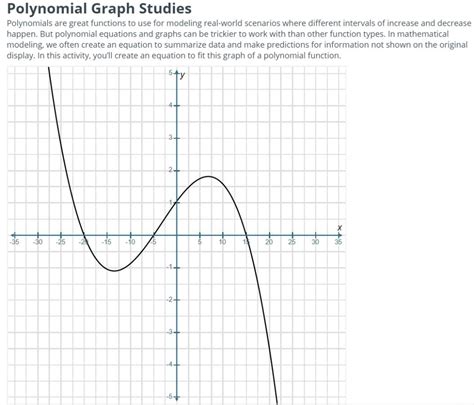 Polynomial Equation Graph