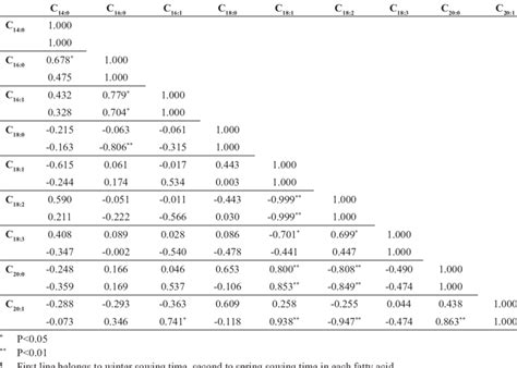 Correlation Coefficients Among The Fatty Acids In Safflower Varieties Download Table