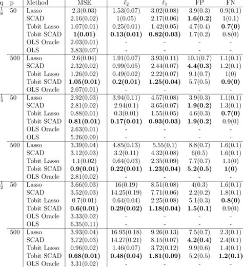 Simulation Results With Independent Covariates Download Scientific