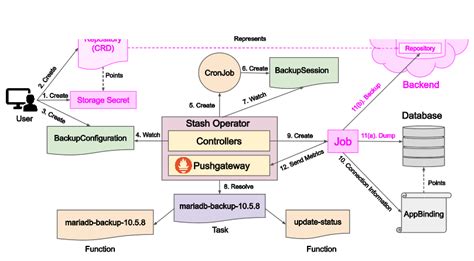 Backup And Restore Mariadb Using Stash
